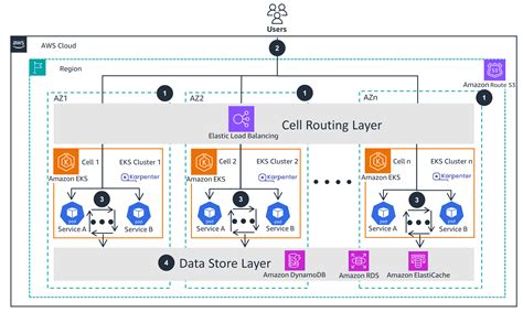 Guidance For A Cell Based Architecture For Amazon Eks