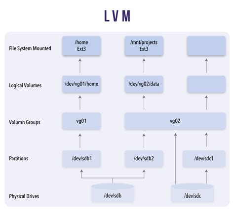 A Beginners Guide On Linux Lvm