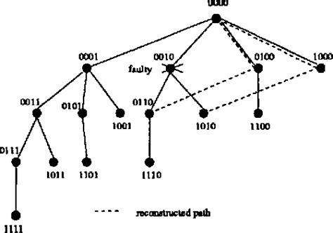 figure 1 from reconfiguration of spanning trees in faulty hypercubes semantic scholar