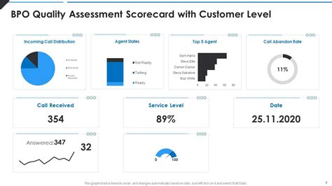 Bpo Quality Assessment Scorecard Ppt Powerpoint Presentation Complete