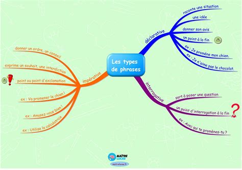 Carte mentale Les types de phrases pour CE1 CE2 Maître Lucas