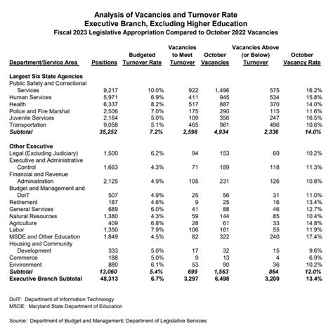 Marc Korman On Twitter A Hidden Crisis In State Govt Is The High