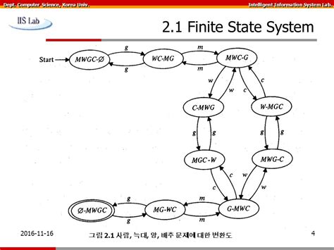dept computer science korea univ intelligent information system lab automata and computation