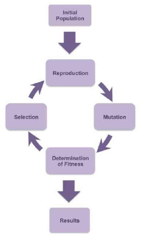 basic concept of a genetic algorithm download scientific diagram