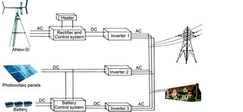 implementation of fpga based hybrid power generator for pv and wind grid applications