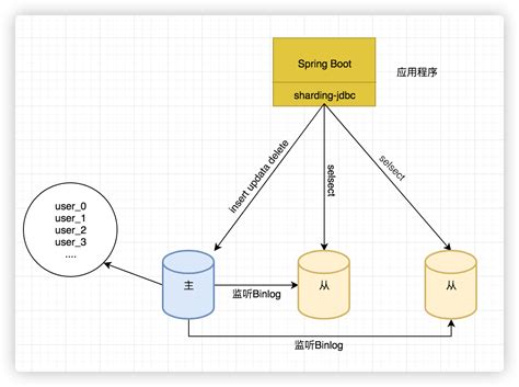 【shardingsphere】3 spring boot整合sharding jdbc实现数据分表 读写分离 航行学园