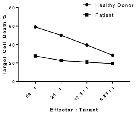 A Flow Cytometry Based Cytotoxicity Assay For The Assessment Of Human Nk Cell Activity