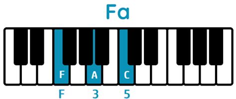 Acorde Fa Mayor en Piano F Cómo tocarlo