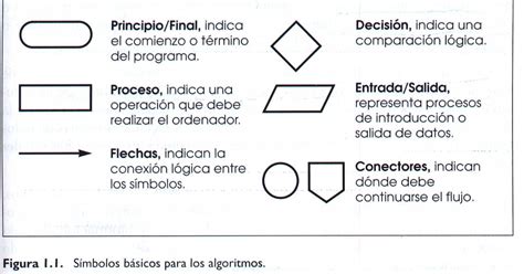 Diagrama De Flujo De Datos Nivel Y Ejemplos Midjenum