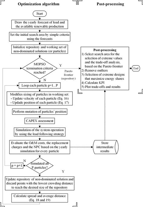 the proposed multi objective mdo mopso methodology download scientific diagram