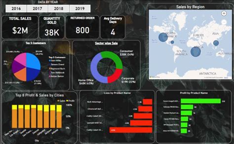 Make Power Bi Custom Dashboard And Data Visualization Report By