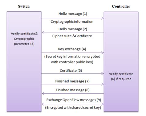 Fig M L Gure 3 Shows An Overview Of The SSL TLS Handshake Protocol The