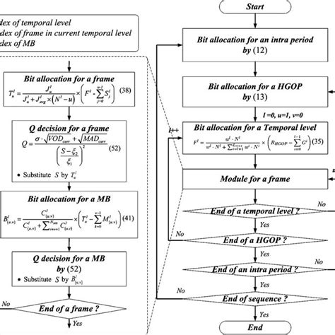 flowchart of the proposed bit allocation and rate control algorithms download scientific diagram