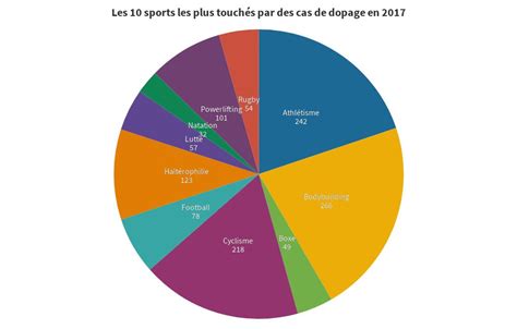 Quels Sont Les Sports Les Plus Pratiqu S En France