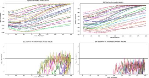constraint function values of all instances for deterministic and download scientific diagram