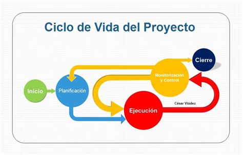 Ciclo De Vida De Un Proyecto Administracion De Proyectos Ciclos De