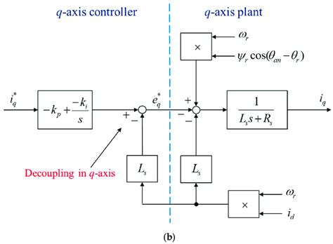 transfer function block diagram of current decoupling control a download scientific diagram