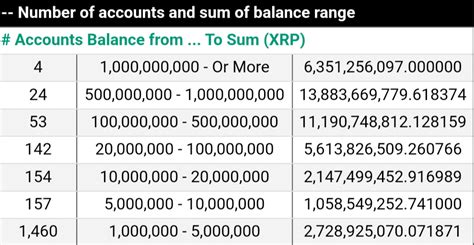 XRP Rich List Top 478 Accounts Now Hold Above 5 7M XRP Each While