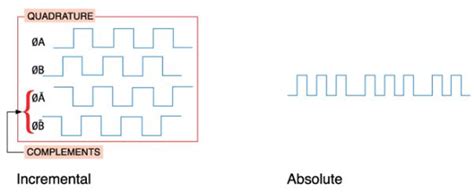 Encoder Comparisons Incremental Absolute Encoders From Nidec Avtron