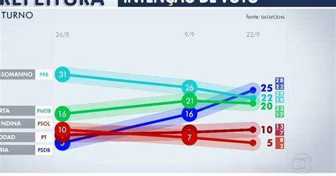 G1 Doria Tem 25 Russomanno 22 E Marta 20 Diz Pesquisa