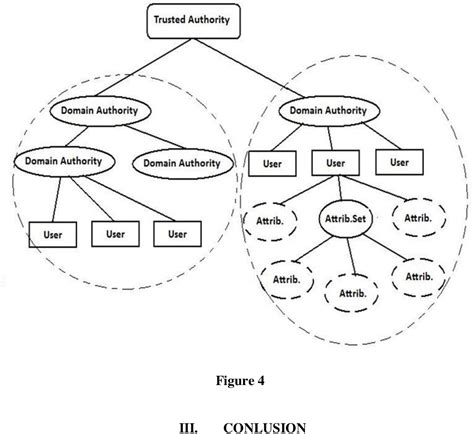 figure 4 from data security in healthcare domain by using an efficient file hierarchy attribute