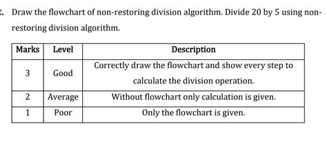 solved draw the flowchart of non restoring division
