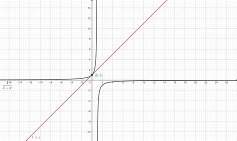 verify the tangent line approximation of the function quizlet