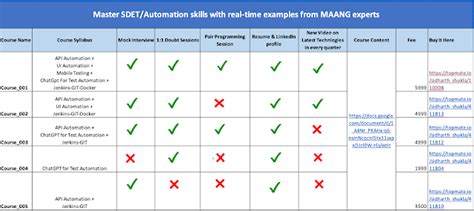 automaters full stack qa sdet training sessions on sdet automation
