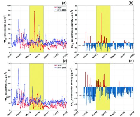 time series of daily a pm10 and c pm2 5 concentrations for the download scientific diagram