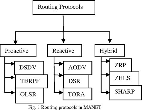 Figure From A Survey On Different Hybrid Routing Protocols Of Manet
