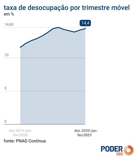 Desemprego bate recorde e atinge 14 4 milhões Blog do GM