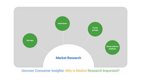Uncover Consumer Insights Why Is Market Research Important