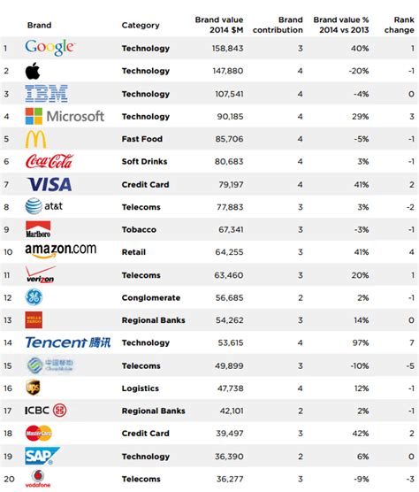 Las Marcas M S Valiosas Del Mundo Forbes M Xico