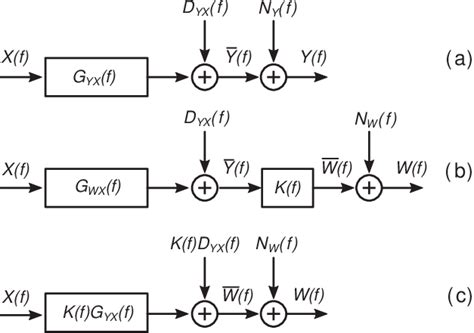 measurement based evm model a case for a nonlinear dynamic system download scientific