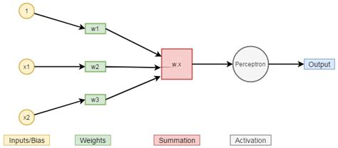 the complete guide to perceptron algorithm in python data masters club