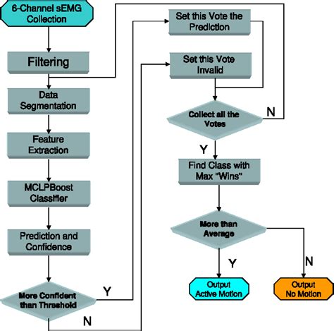 figure 4 from boosting based emg patterns classification scheme for robustness enhancement