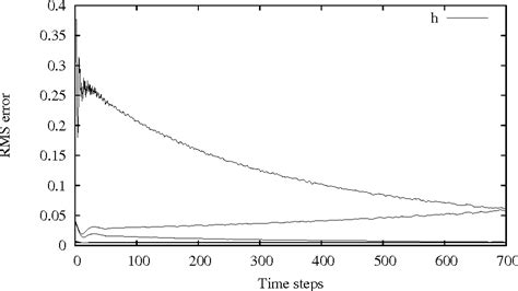 figure 1 from the back and forth nudging algorithm applied to a shallow water model comparison