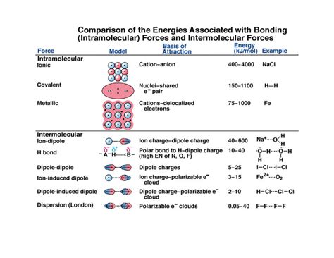 Types Of Chemical Bonds Explained