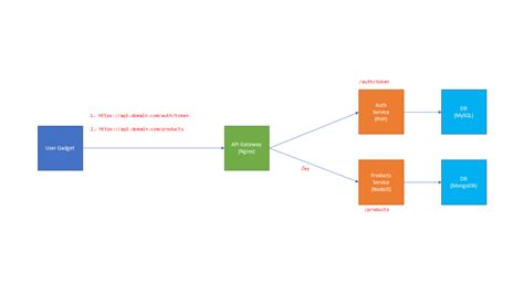 Membangun Microservices Sederhana Dengan PHP NodeJS Dan Docker