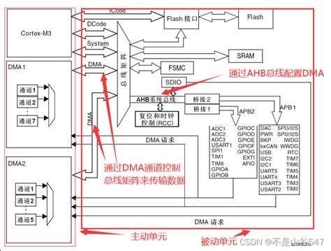 基于stm32f103c8t6的dma直接存储器存取