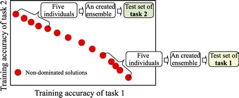 figure 1 from multitask feature learning as multiobjective optimization a new genetic