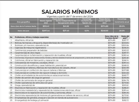 Lista De Salarios Minimos Profesionales 2024 Image To U
