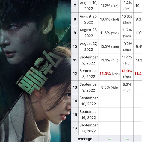 K Drama Menfess On Twitter Rating Episode 13 Big Mouth Anjlok Hingga