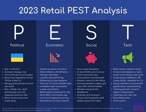 2023 Retail PEST Analysis Lisa Goller Marketing B2B Content For