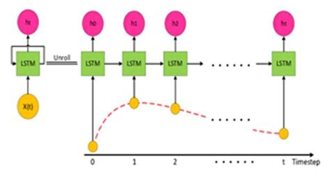 timing diagram of lstm prediction download scientific diagram