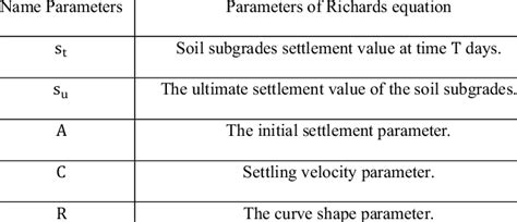 and are four parameters of richards equation which is a nonlinear download scientific