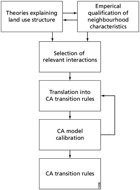 9 procedure for defining transition rules within a cellular automata download scientific
