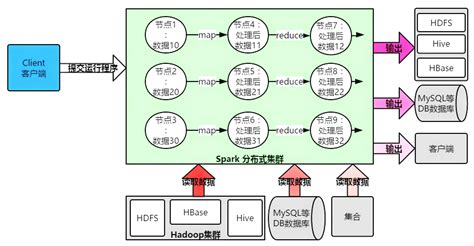 大数据之谜spark基础篇，spark基本工作原理讲解 spark数据加载原理 当遇到数据很大的时候 是一次加载完吗 csdn博客