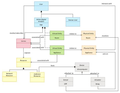 iot design methodology iot tutorial for beginners