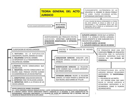 SOLUTION Esquemas Acto Juri Dico Studypool